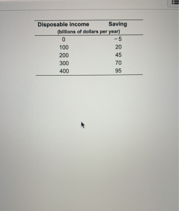 Solved Disposable income Saving (billions of dollars per | Chegg.com