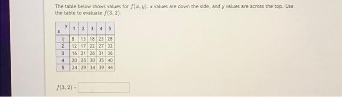 Solved The table below shows values for f(x,y), x values are | Chegg.com
