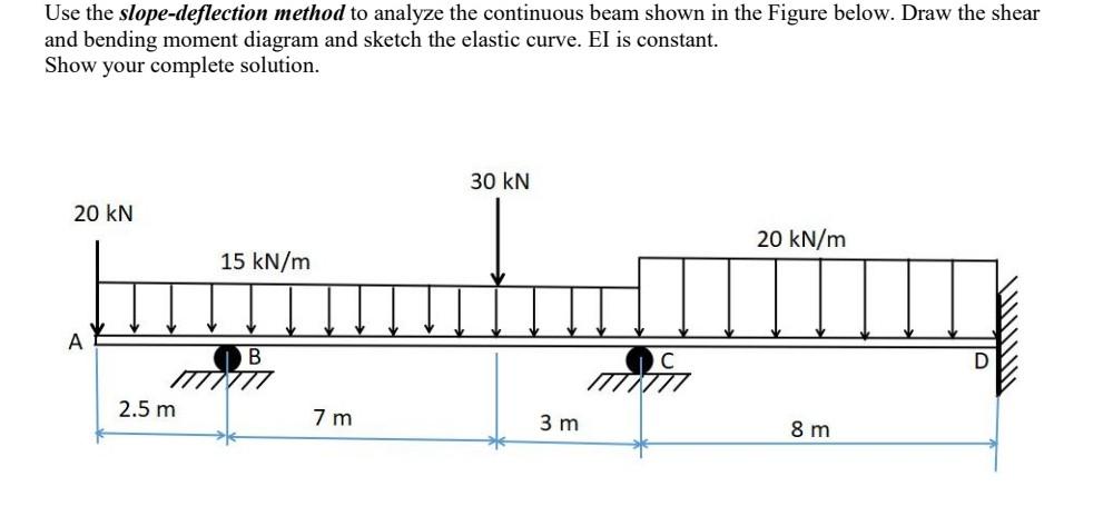Solved Use the slope-deflection method to analyze the | Chegg.com