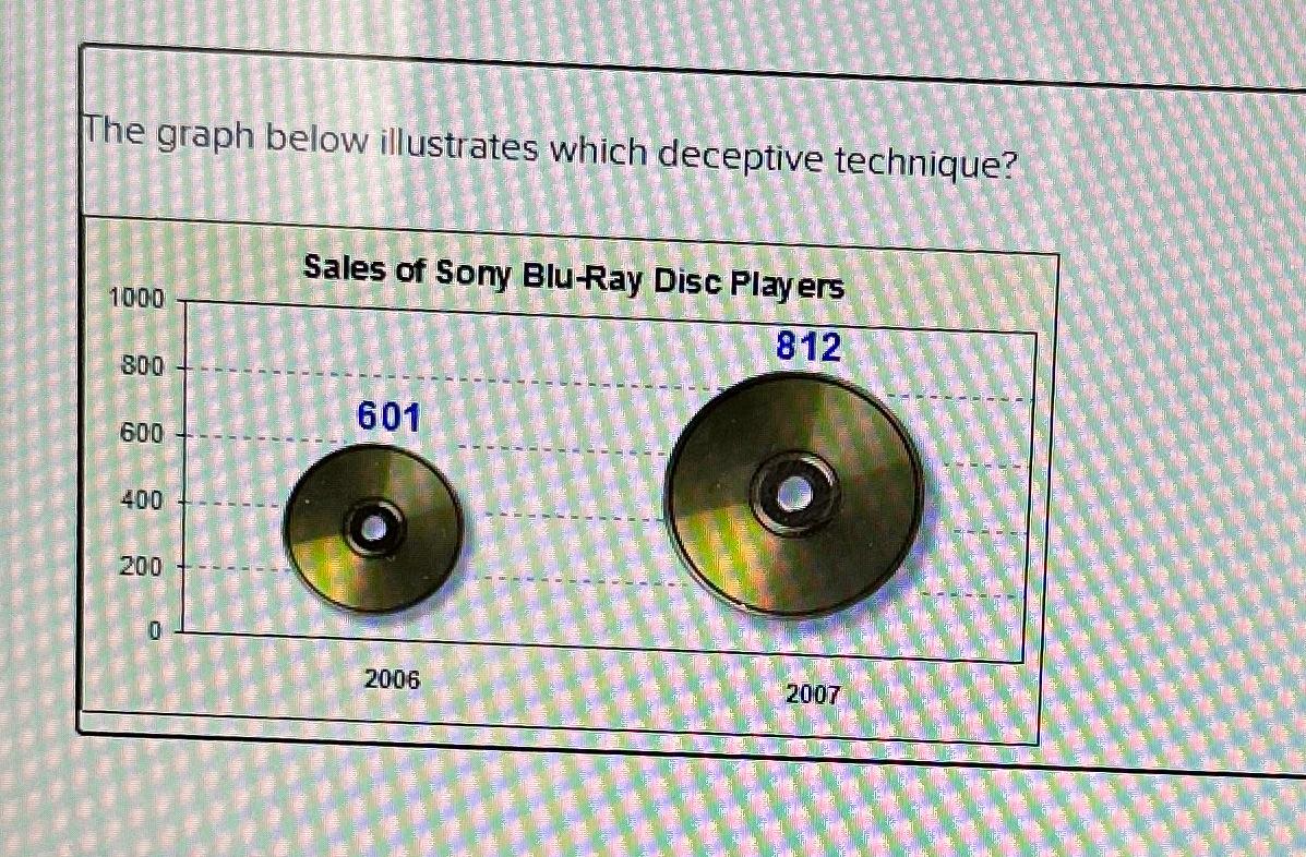 Solved The graph below illustrates which deceptive | Chegg.com
