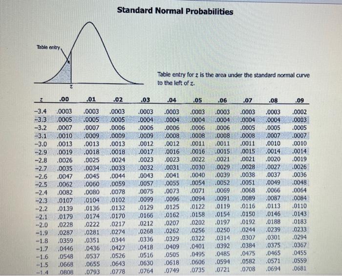 Standard Normal Probabilities Table entry for z is | Chegg.com