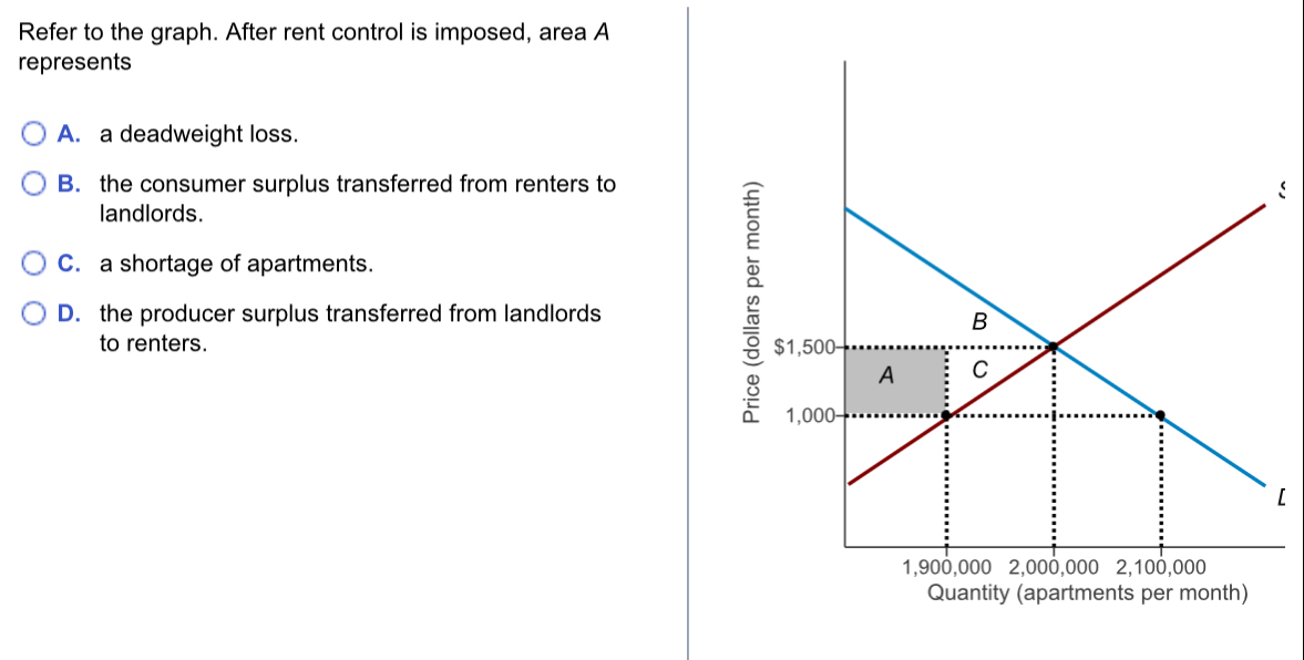 Solved Refer to the graph. After rent control is imposed, | Chegg.com