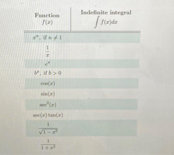 Solved \begin{tabular}{c|c} Function f(x) & Indefinite | Chegg.com