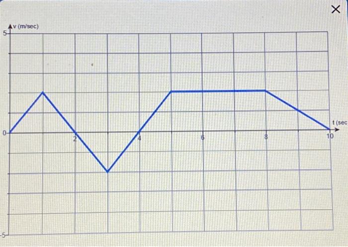 Solved The figure shows the velocity function for motion | Chegg.com