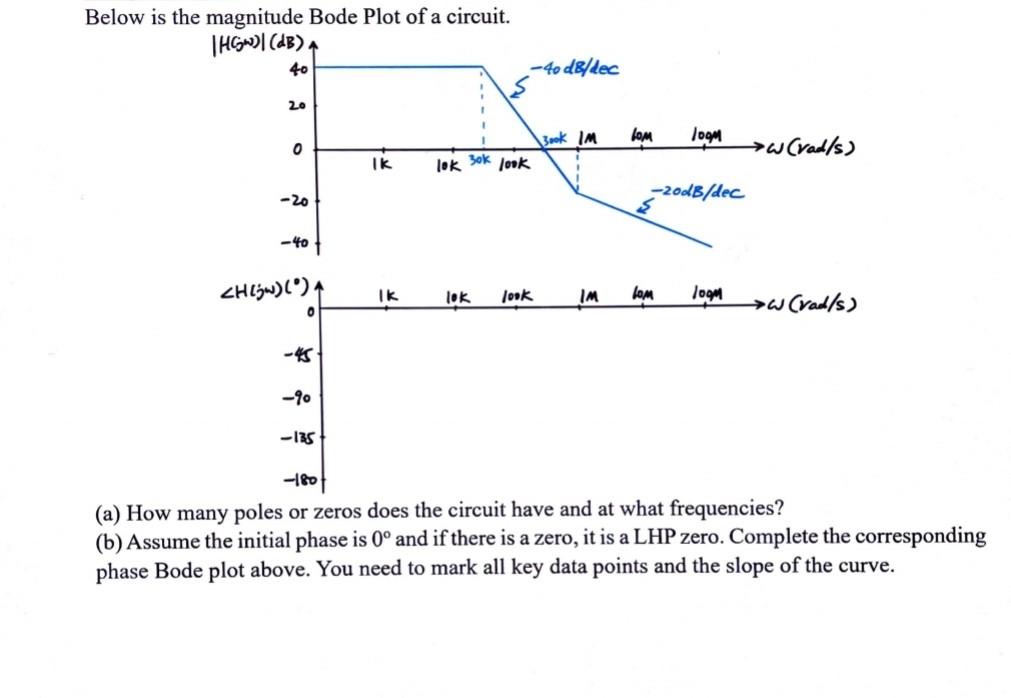 Solved Below is the magnitude Bode Plot of a circuit. THGW)| | Chegg.com