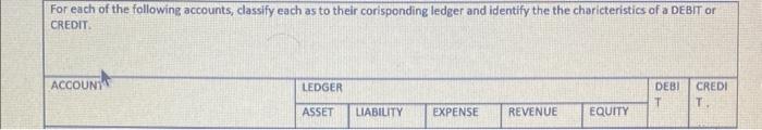 Solved For each of the following accounts, classify each as | Chegg.com