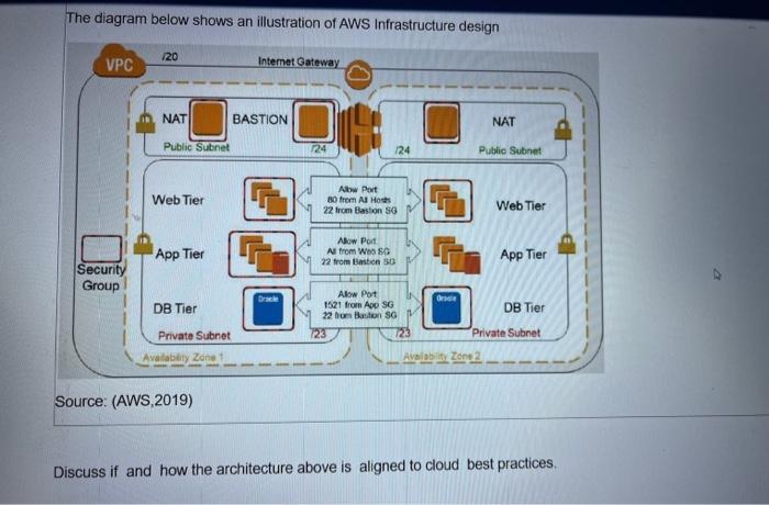 Solved The diagram below shows an illustration of AWS | Chegg.com