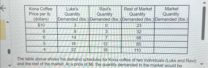 Solved The table above shows the demand schedules for Kona | Chegg.com