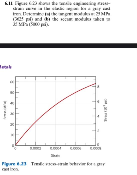 6.11 Figure 6.23 shows the tensile engineering | Chegg.com
