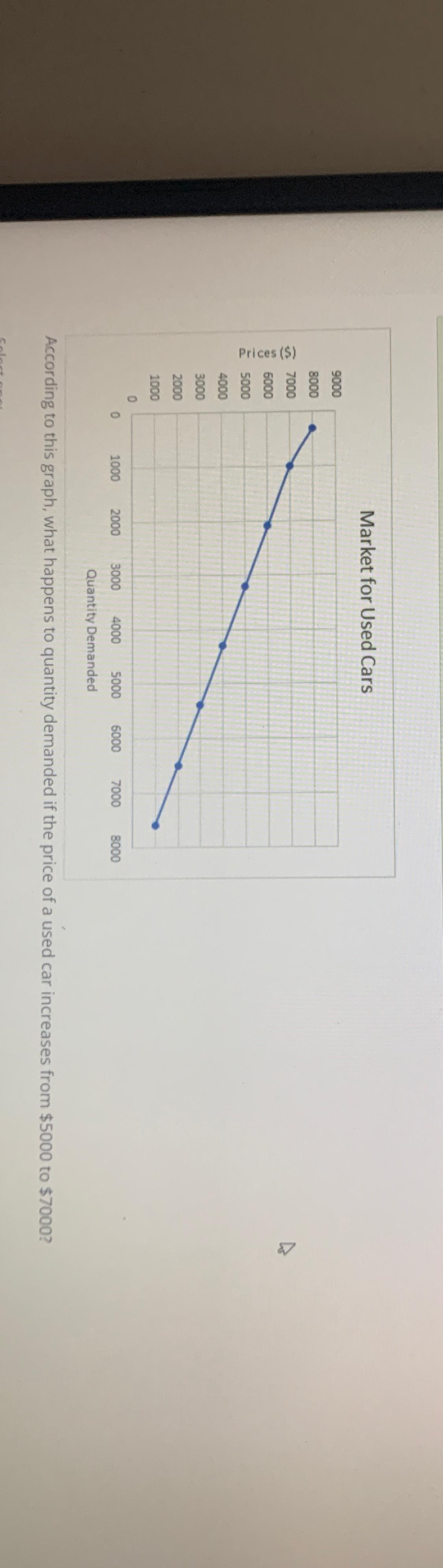 Solved Market for Used CarsAccording to this graph, what | Chegg.com