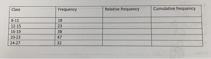 Solved Class Frequency Relative frequency Cumulative | Chegg.com