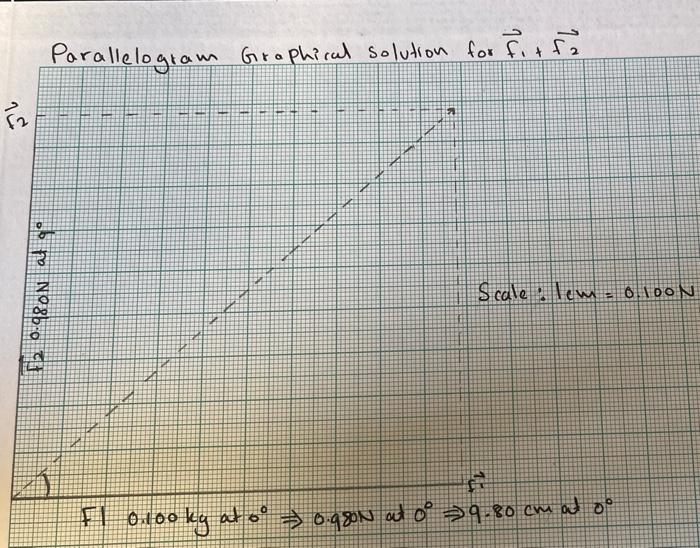 Solved Parallelogram Graphical solution for ritra 18 52 | Chegg.com