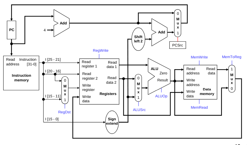 Solved Draw out the state diagram for the single cycle mips | Chegg.com