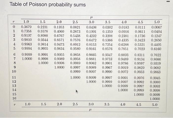 Solved Table of Poisson probability sums Poisson Probability | Chegg.com
