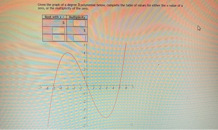 Solved Given the graph of a degree 3 polynomial below, | Chegg.com
