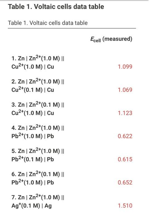 Table 1. Voltaic cells data table Table 1. Voltaic | Chegg.com