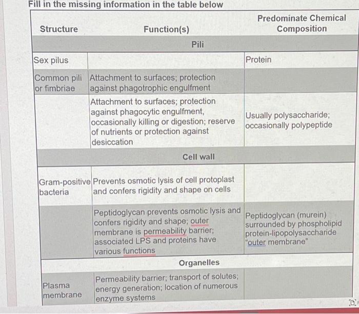 Solved Fill in the missing information in the table below | Chegg.com