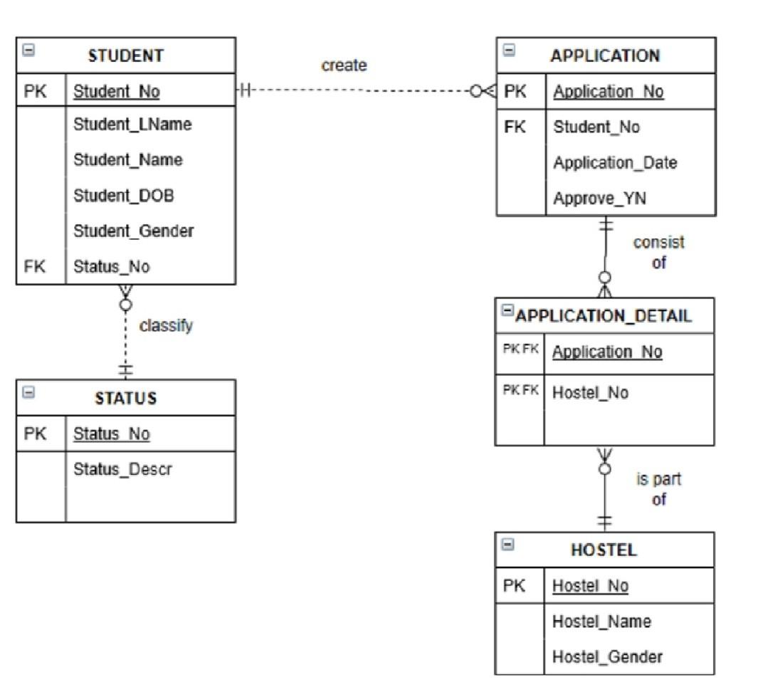 Solved Make use of the given data model and draw a physical | Chegg.com