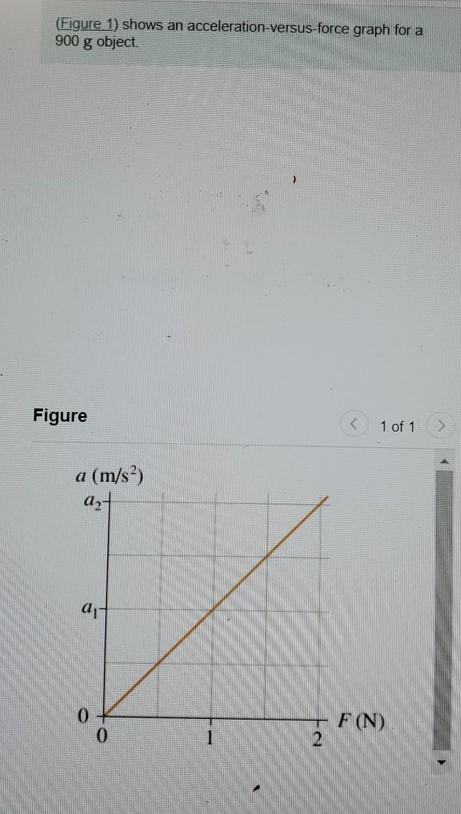 Solved Figure 1 Shows An Acceleration Versus Force Graph