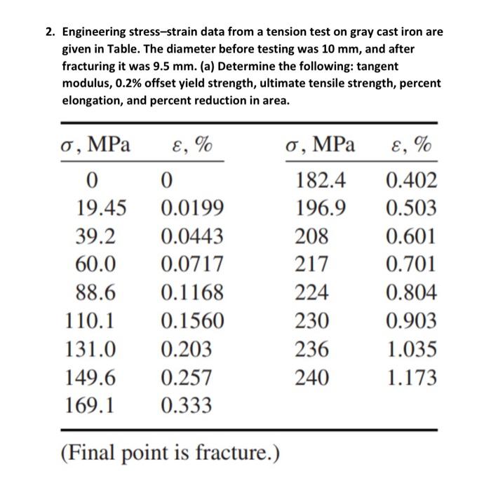 Solved 2. Engineering stress-strain data from a tension test | Chegg.com