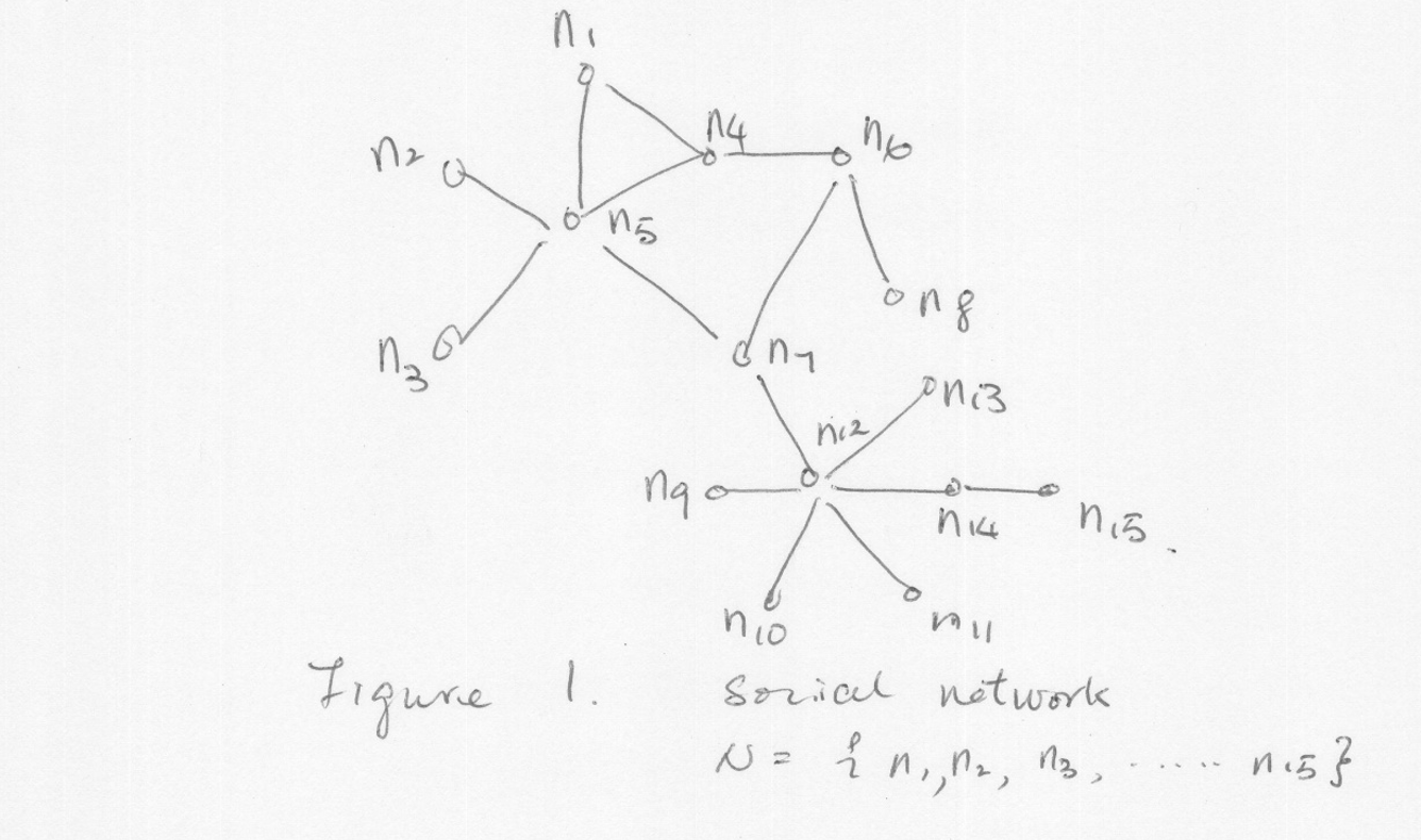 Solved 1. ﻿Considering the social network in Figure 1, ﻿a. | Chegg.com