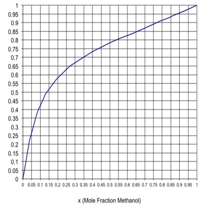 Solved Consider a distillation column operating at a | Chegg.com