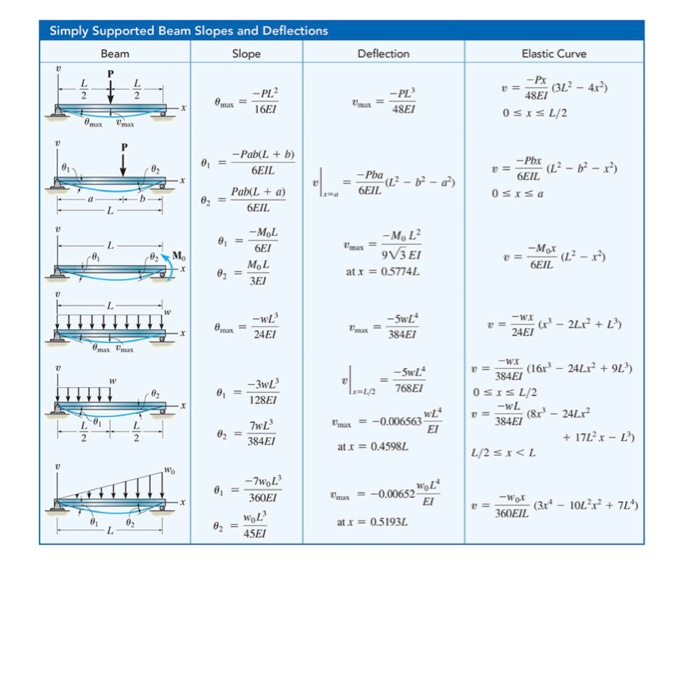 Solved (1) (3) Problem 1) Load, P, is supported by a | Chegg.com