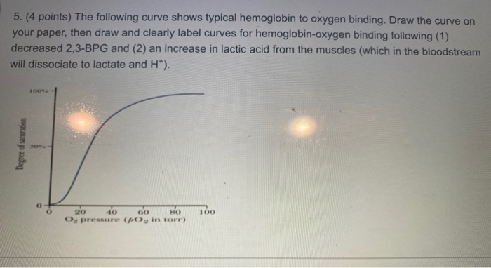 5. (4 points) The following curve shows typical | Chegg.com