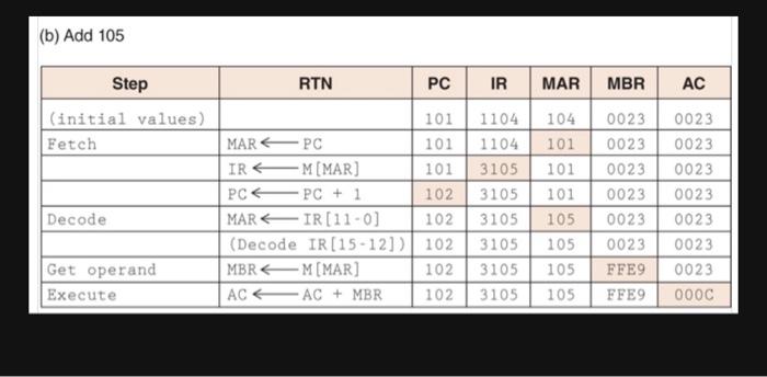 Solved 6. Draw Figure 4.14 (b) (The Add 105 part of A Trace | Chegg.com