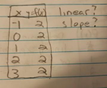 Solved linear?slope? | Chegg.com