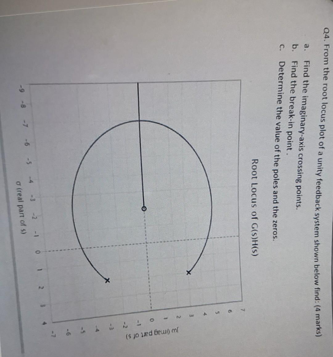 Solved Q4. From the root locus plot of a unity feedback | Chegg.com