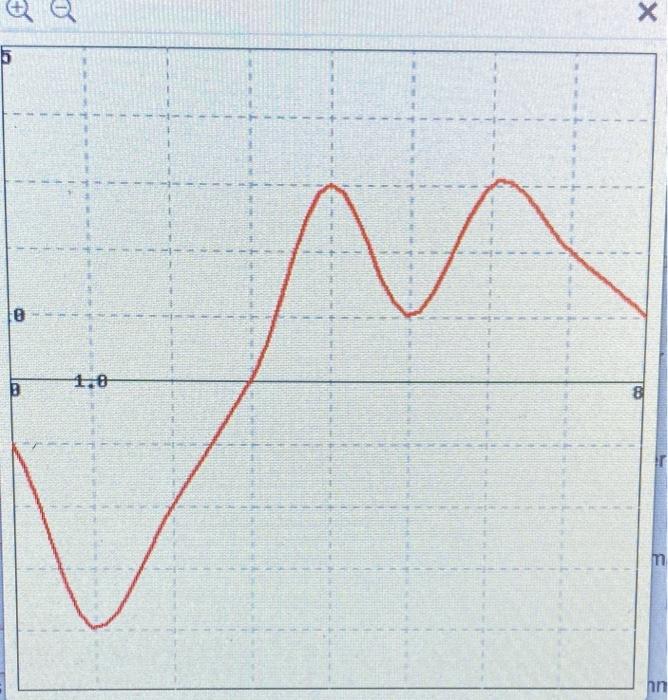Solved Below is the graph of the derivative f′(x) of a | Chegg.com