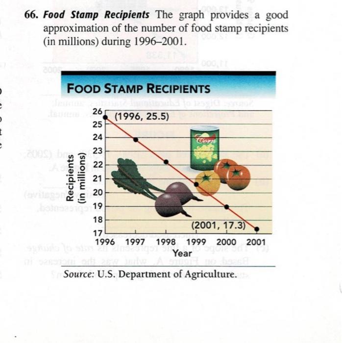 Solved 66. Food Stamp Recipients The graph provides a good | Chegg.com