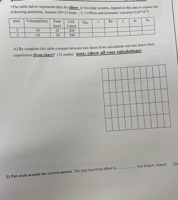 Solved *The table below represents data for elbow in loss | Chegg.com