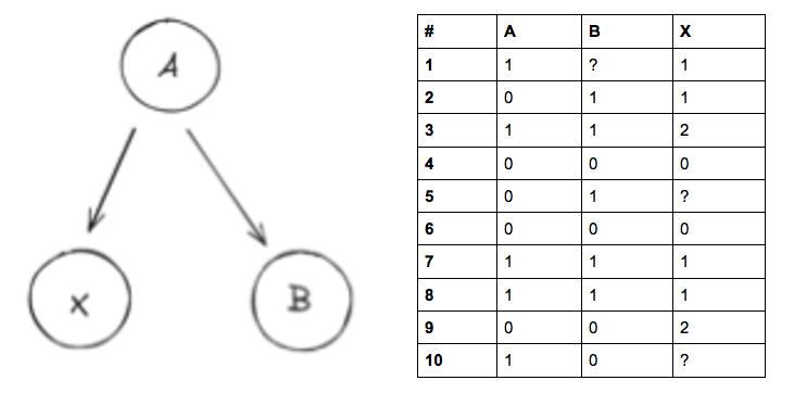 Solved Consider the following Bayes Net for next 2 | Chegg.com