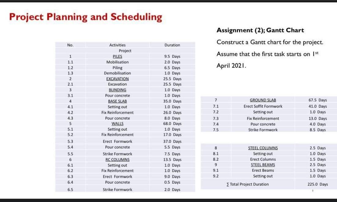Solved Project Planning and Scheduling Assignment (2); Gantt | Chegg.com