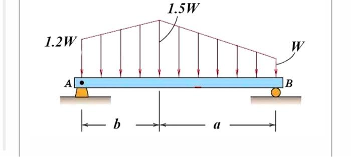 Solved The simply-supported beam is subjected a distributed | Chegg.com
