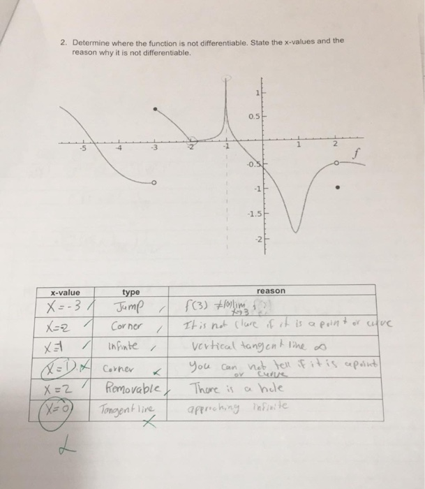 Solved 2. Determine where the function is not | Chegg.com