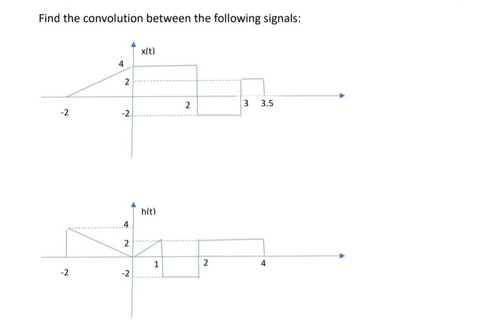 Find the convolution between the following signals: | Chegg.com