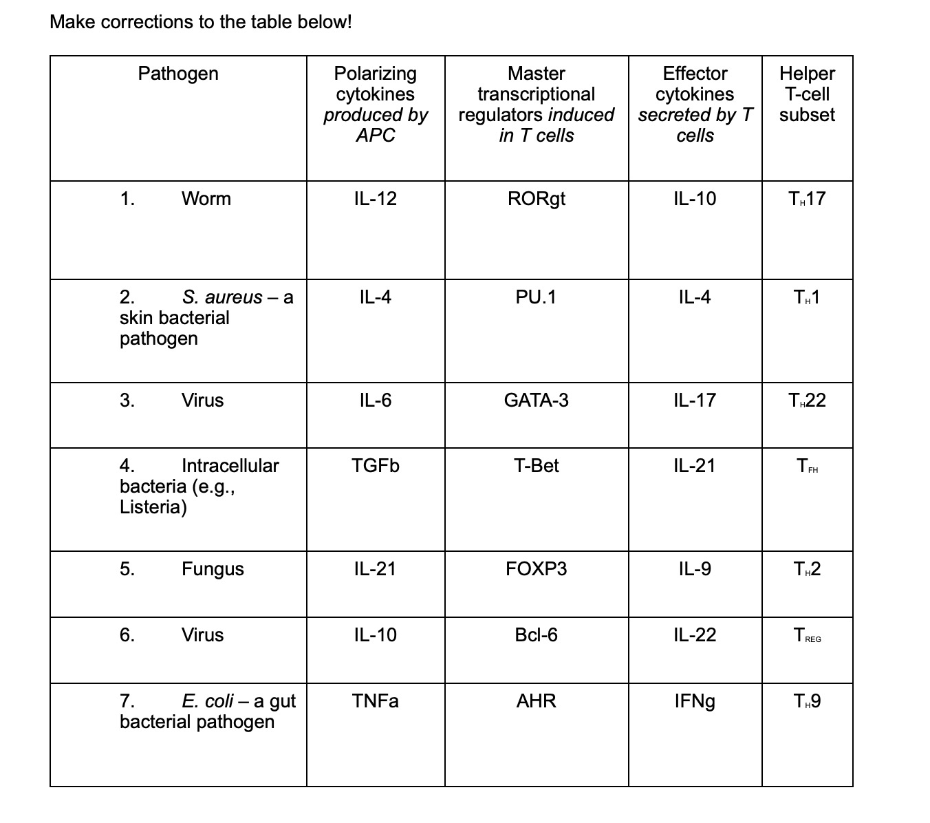 Make corrections to the table | Chegg.com
