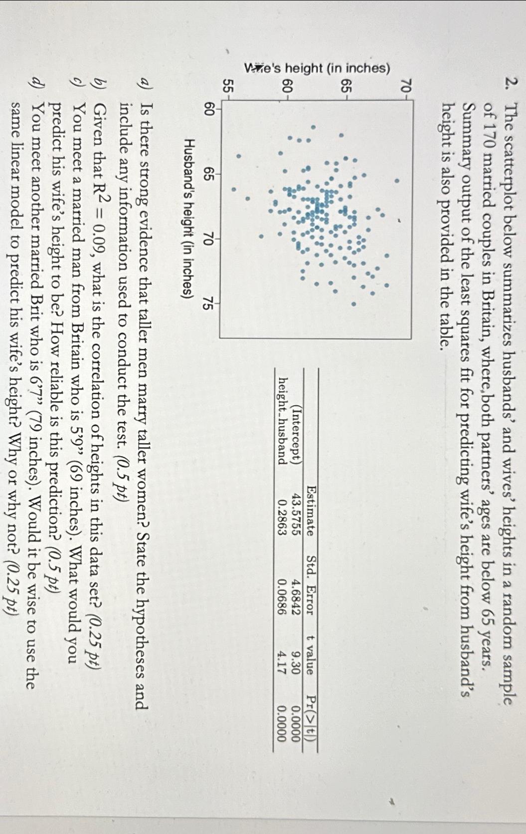 Solved 'The scatterplot below summarizes husbands' and | Chegg.com