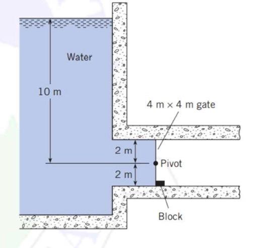 Solved PROBLEM 2: A rectangular gate is hinged at the water | Chegg.com