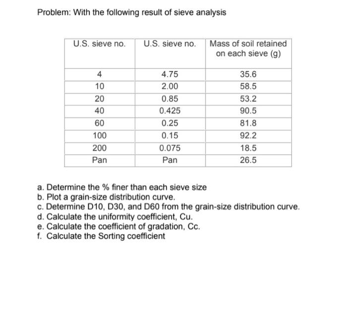 Solved Problem: With the following result of sieve analysis | Chegg.com