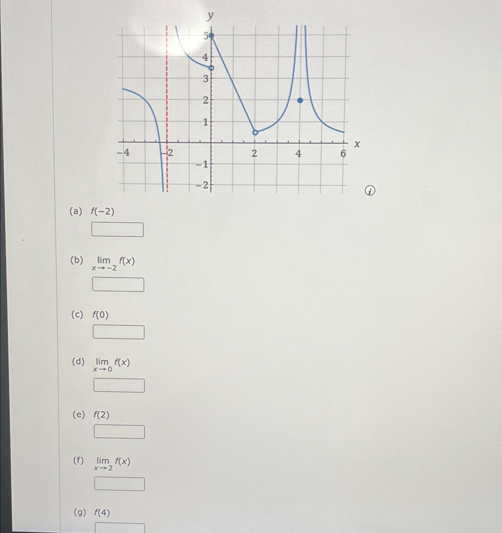 Solved (a) f(-2)(b) limx→-2f(x)(c) f(0)(d) limx→0f(x)(e) f(2 | Chegg.com