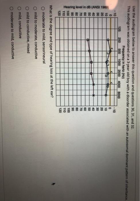 Solved Hearing level in dB (ANSI 1989) Use the audiogram | Chegg.com