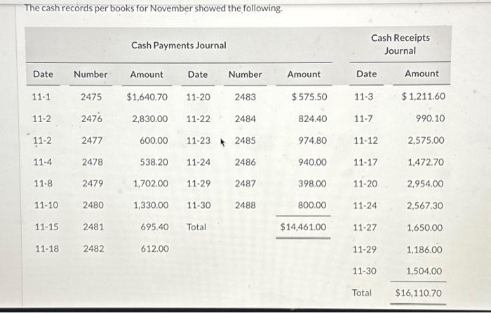 Solved Adjusted cash balance per bankThe adjusted cash | Chegg.com