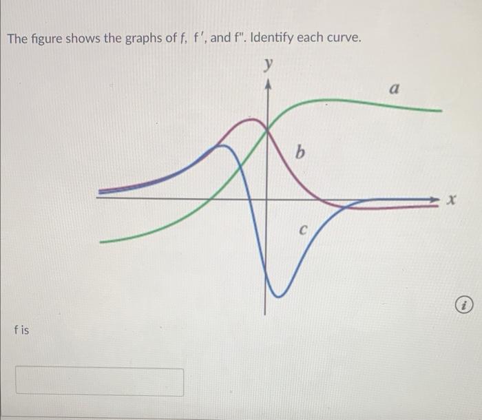 Solved The figure shows the graphs of f, f', and f". | Chegg.com