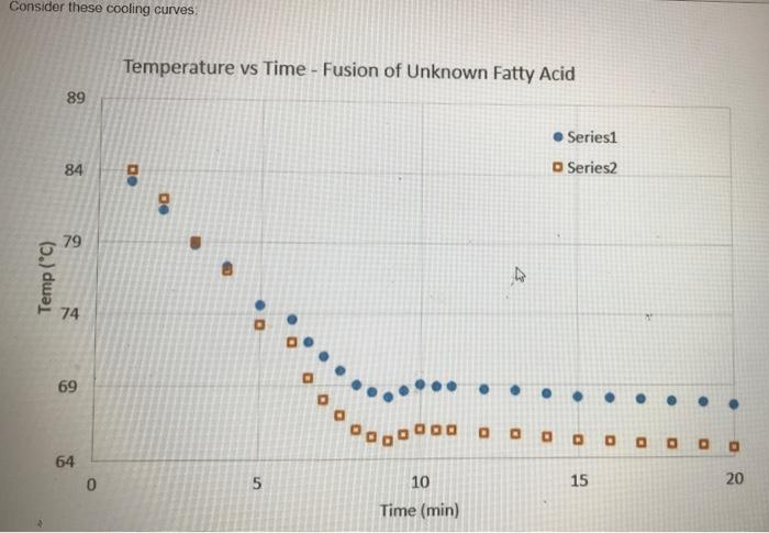 Solved Consider these cooling curves Temperature vs Time - | Chegg.com