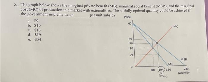Solved 5. The graph below shows the marginal private benefit | Chegg.com