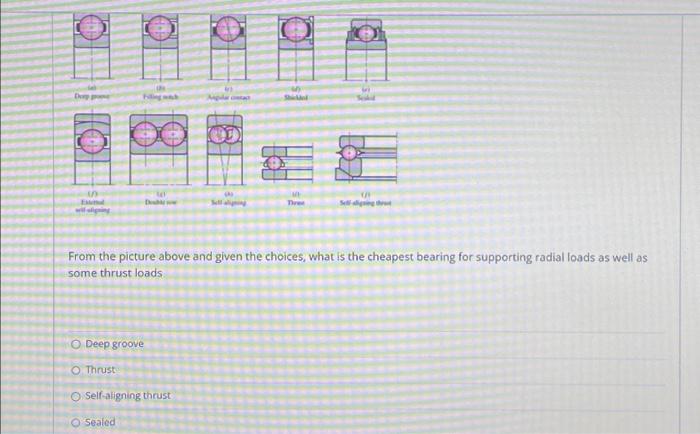 Solved Deep groove Filling notch O Deep groove Thrust Double | Chegg.com